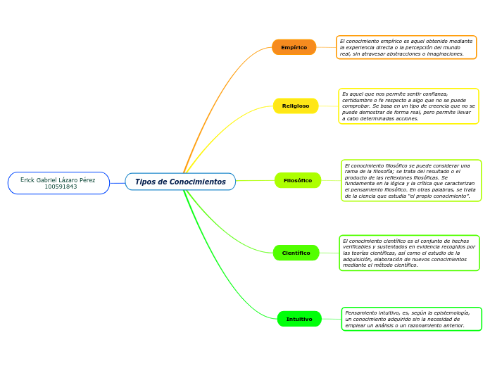 Tipos de Conocimientos - Mind Map